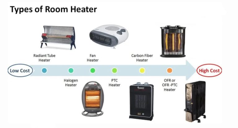 8 Types Of Space Heaters In Comparison - HomeAirSupply